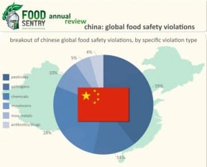 China and Global Food Safety Violations – A Deeper Look - Cornucopia ...