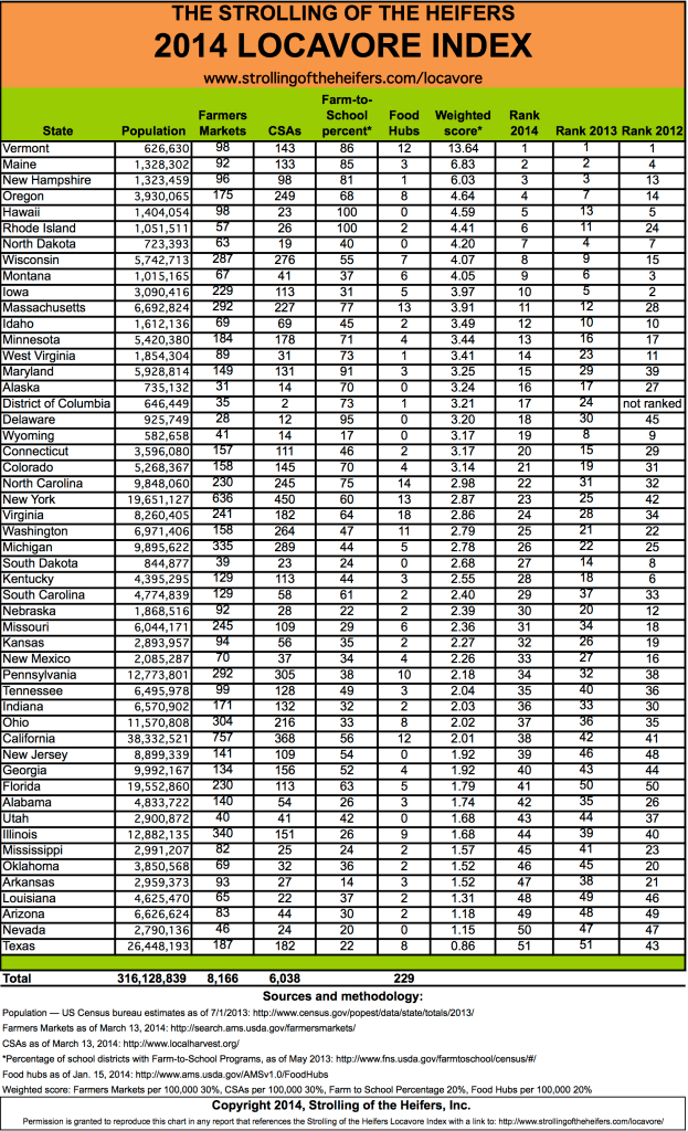 Strolling of the Heifers 2014 Locavore Index Highlights Benefits of ...