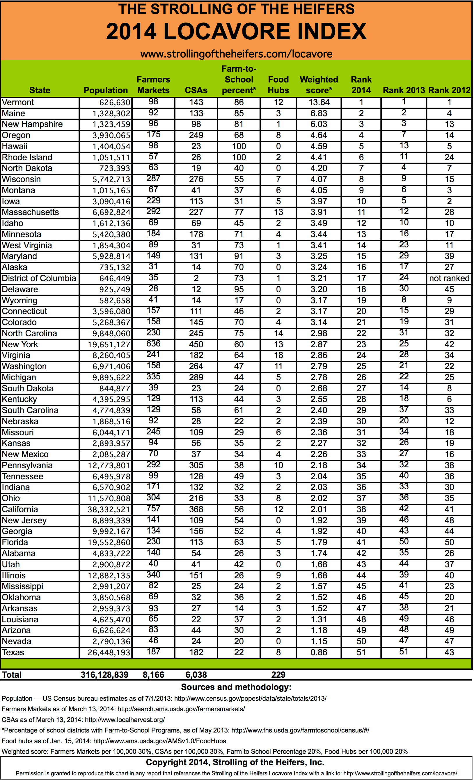 Strolling of the Heifers 2014 Locavore Index Highlights Benefits of ...