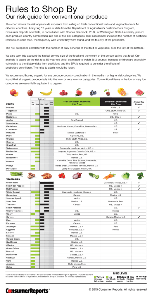 Pesticides in Produce - Cornucopia Institute