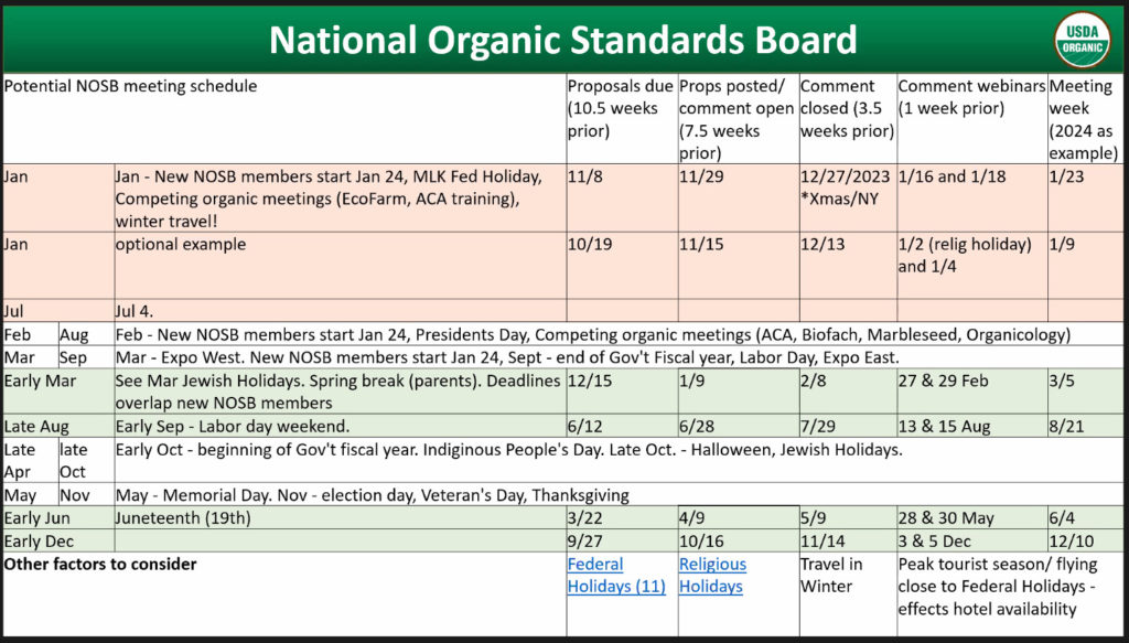 Follow Cornucopia's Fall 2022 NOSB Coverage - Cornucopia Institute